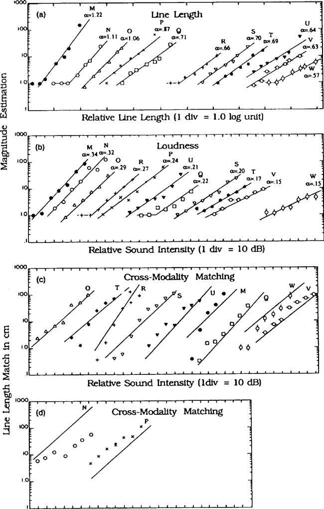Stevens’ Power Law | SpringerLink