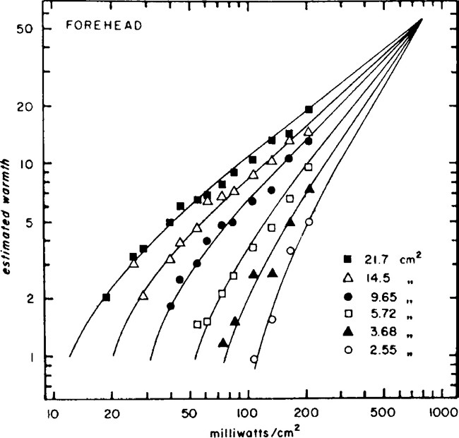 Stevens’ Power Law | SpringerLink