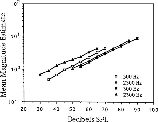 Stevens’ Power Law | SpringerLink