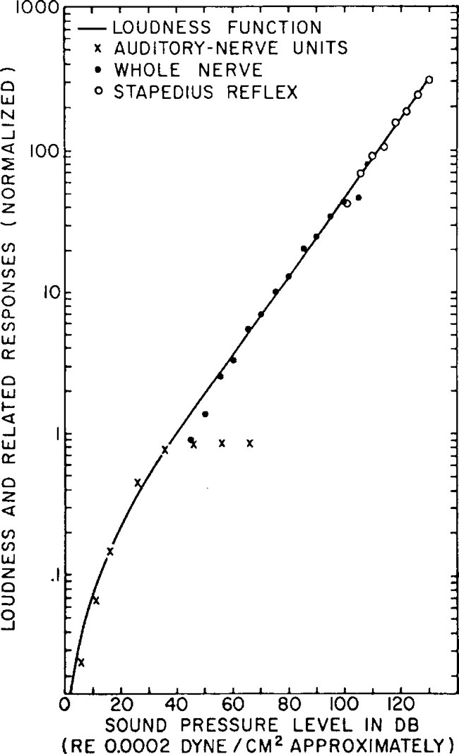 Stevens’ Power Law | SpringerLink
