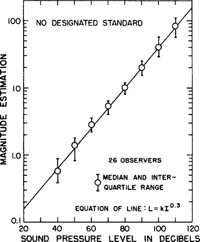 Stevens’ Power Law | SpringerLink