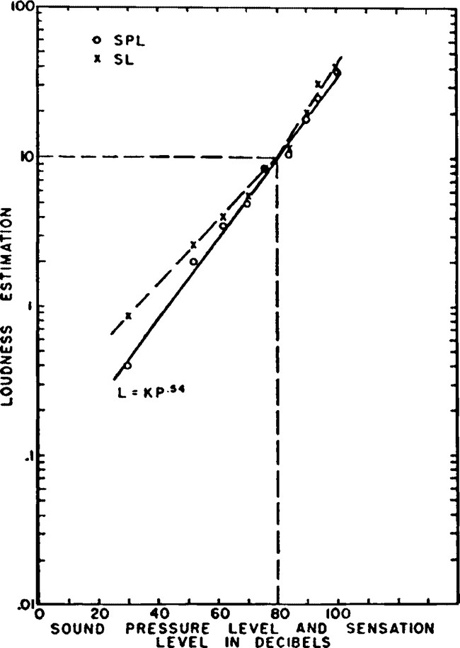 Stevens’ Power Law | SpringerLink