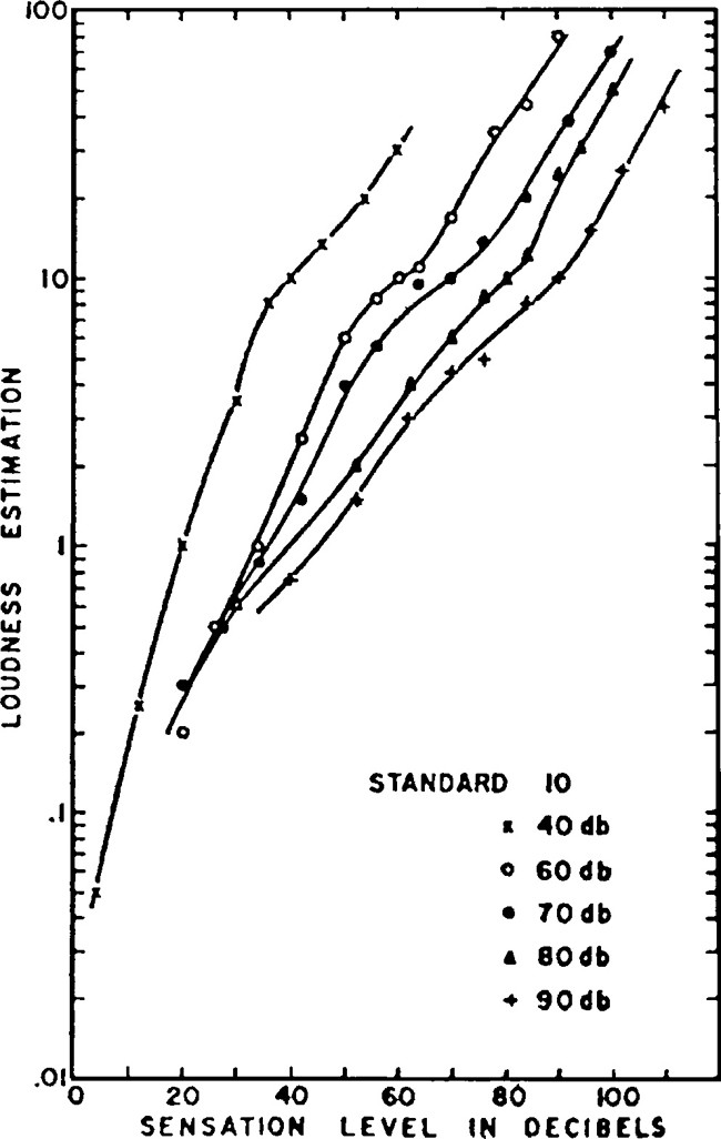 Stevens’ Power Law | SpringerLink