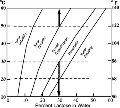 Significance of Lactose in Dairy Products | SpringerLink
