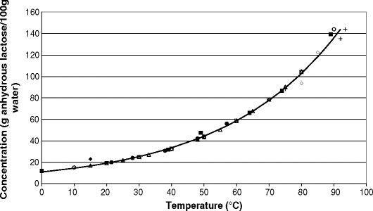 Production and Uses of Lactose | SpringerLink