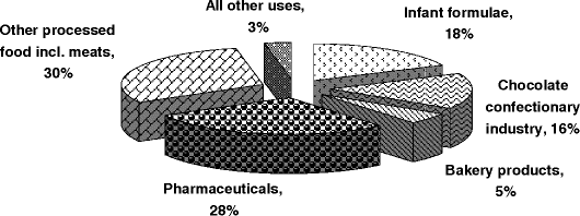 Production and Uses of Lactose | SpringerLink