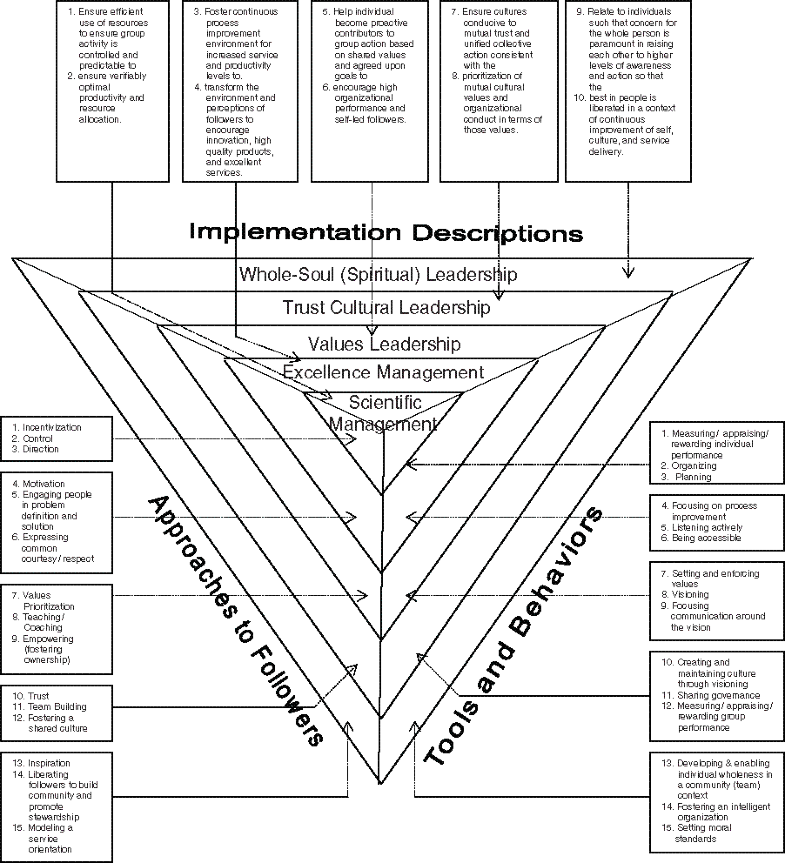 The Leadership Perspectives Model | SpringerLink