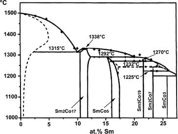 High-Temperature Samarium Cobalt Permanent Magnets | SpringerLink