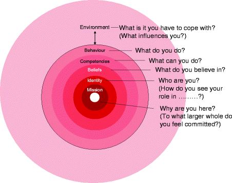 Going to the Core: Deepening Reflection by Connecting the Person to the ...