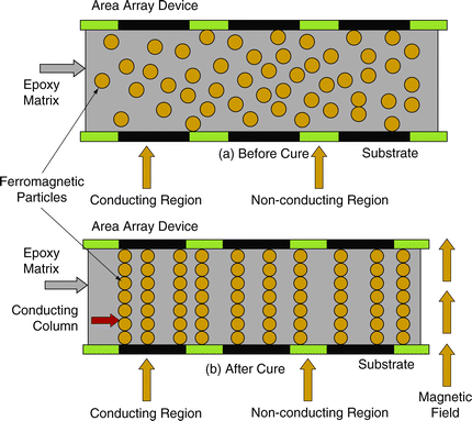 Anisotropically Conductive Adhesives/Films (ACA/ACF) | SpringerLink