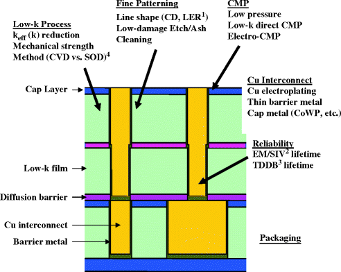 Damascene Concept and Process Steps | SpringerLink