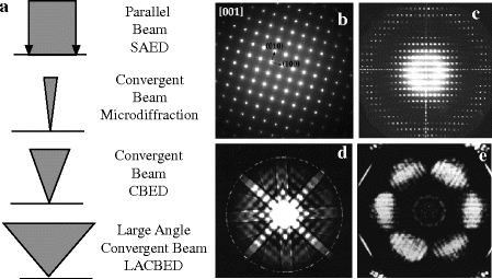 The Different Observation Modes in Electron Microscopy (SEM, TEM, STEM ...