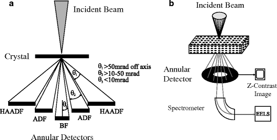 The Different Observation Modes in Electron Microscopy (SEM, TEM, STEM ...