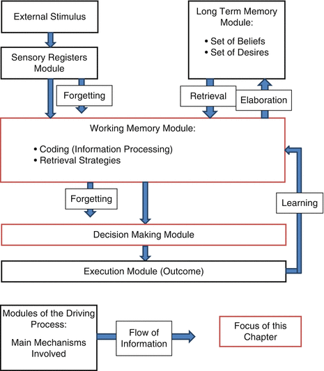 Driver Behavior Modeling | SpringerLink
