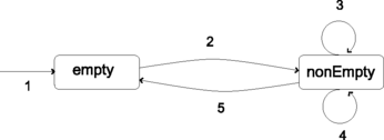 Extended Finite State Machine | SpringerLink