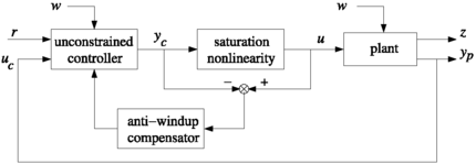 An Overview of Anti-windup Techniques | SpringerLink