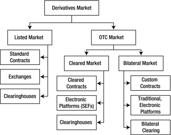 The Derivatives Market | SpringerLink