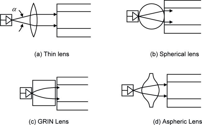 Light Coupling and Passive Optical Devices | SpringerLink