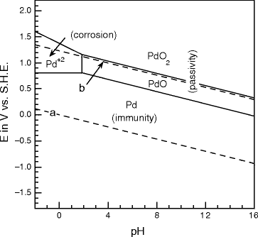 Thermodynamics of Corrosion: Pourbaix Diagrams | SpringerLink