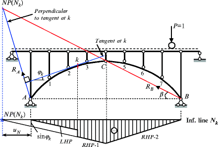 Three-Hinged Arches | SpringerLink