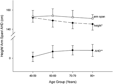 The Arm Span to Height Relationship and Its Health Implications ...