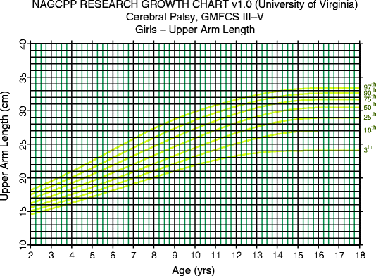 Use of Segmental Lengths for the Assessment of Growth in Children with ...