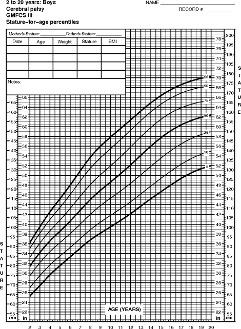 Growth Charts for Children with Cerebral Palsy: Weight and Stature ...