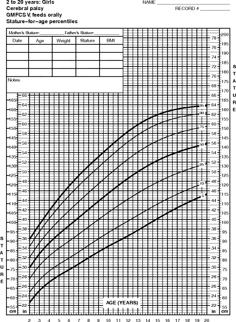 Growth Charts for Children with Cerebral Palsy: Weight and Stature ...