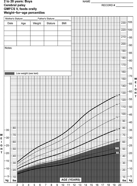 Growth Charts for Children with Cerebral Palsy: Weight and Stature ...