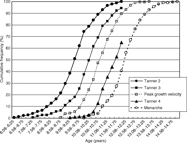 Pubertal Growth and Sexual Maturation in Healthy Japanese Girls ...