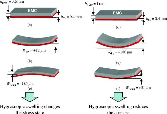 Mechanism of Moisture Diffusion, Hygroscopic Swelling, and Adhesion ...