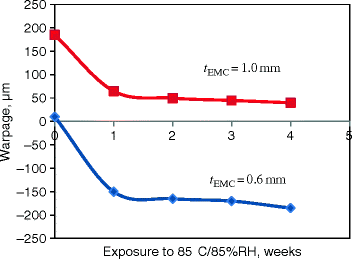 Mechanism of Moisture Diffusion, Hygroscopic Swelling, and Adhesion ...