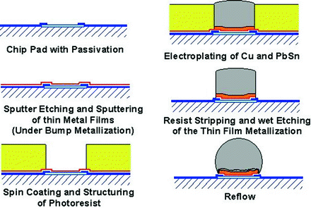 Bumping Technologies | SpringerLink
