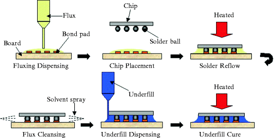Flip Chip Underfill: Materials, Process, and Reliability | SpringerLink