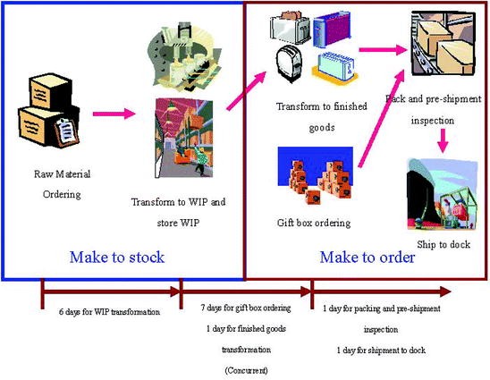 Application of Postponement: Examples from Industry | SpringerLink