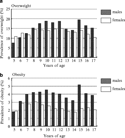 Prevalence of Overweight and Obesity in Japan | SpringerLink
