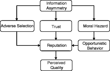 The Theory of the Lemon Markets in IS Research | SpringerLink