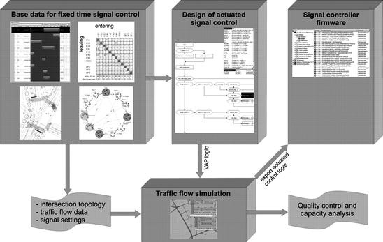 Microscopic Traffic Flow Simulator VISSIM | SpringerLink