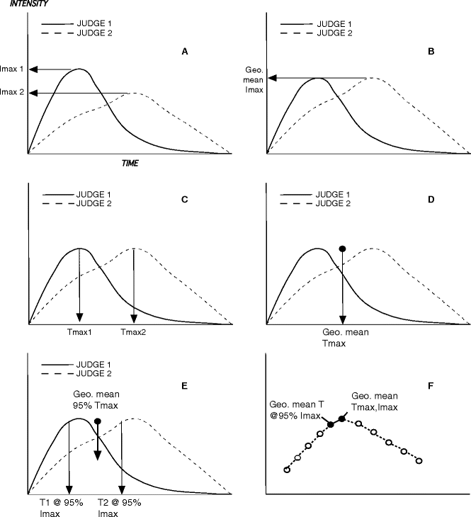 Time–Intensity Methods | SpringerLink