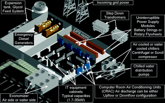 Introduction to Data Center Energy Flow and Thermal Management ...