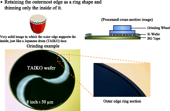 Thin Wafer Handling and Processing without Carrier Substrates ...