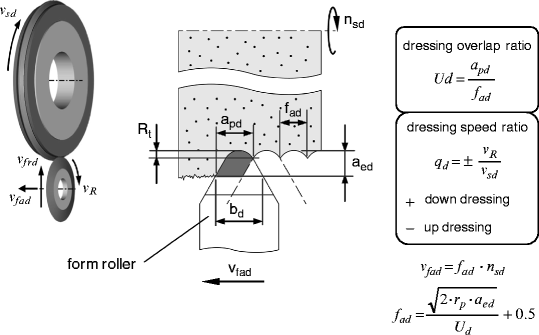Dressing of Grinding Wheels | SpringerLink