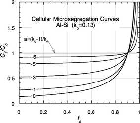 Microsegregation | SpringerLink
