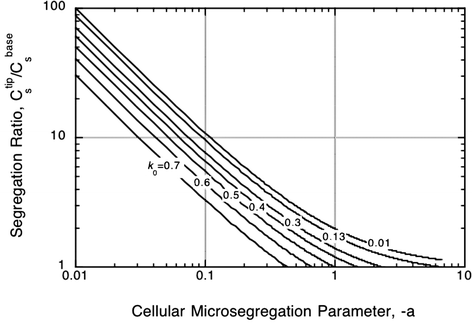 Microsegregation | SpringerLink