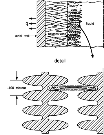 Microsegregation | SpringerLink