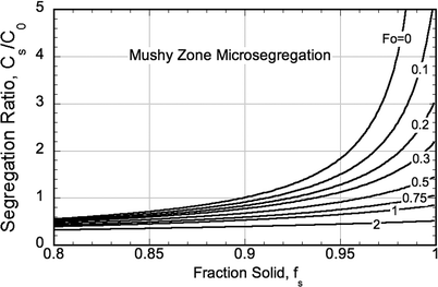 Microsegregation | SpringerLink