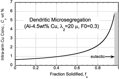 Microsegregation | SpringerLink