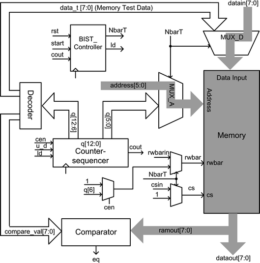 Memory Testing by Means of Memory BIST | SpringerLink
