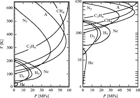 The Joule-Thomson Effect, Its Inversion and Other Expansions | SpringerLink
