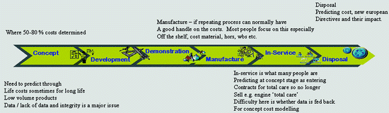 Through Life Costing | SpringerLink